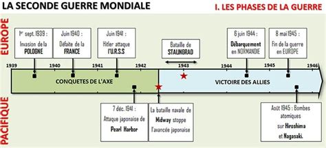 La Deuxième Guerre Mondiale 1939 1945 Cartes Et Chronologies