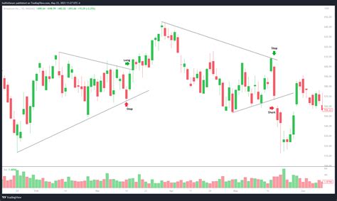 Abcd Candlestick Pattern What It Is Indicates And Examples
