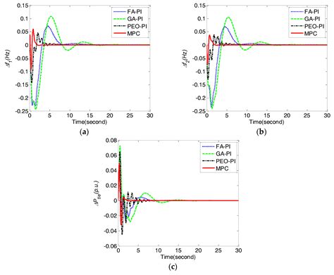 An Adaptive Model Predictive Load Frequency Control Method For Multi Area Interconnected Power