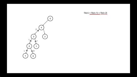 Dynamic Programming Introduction Youtube