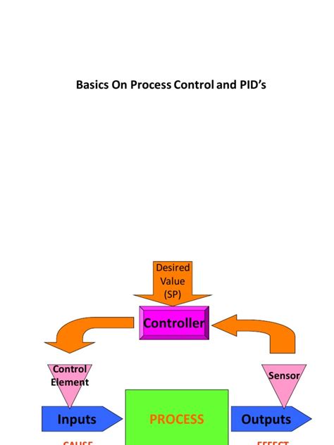 Basics On Process Control And Pids Pdf Control Theory Systems