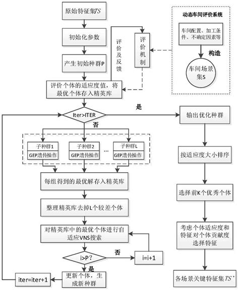 Feature Selection Method In Dynamic Job Shop Scheduling Rule Based On Gep Vns Evolution Eureka