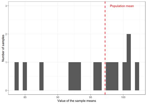 Chapter 5 Foundations Of Statistical Inference Confidence Intervals