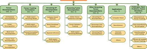 Figure 1 From A Contemporary And Comprehensive Survey On Streaming Tensor Decomposition