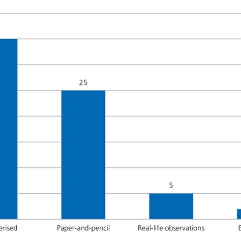 Frequency Of Assessment Methods Download Scientific Diagram