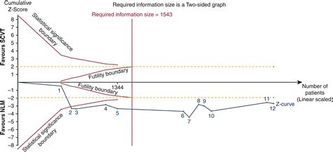 Trial Sequential Analysis In Meta Analyses A Clinically Oriented