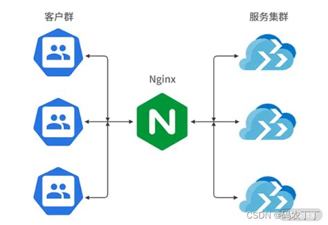 【软件测试】学习笔记 Nginx 在系统架构中的作用