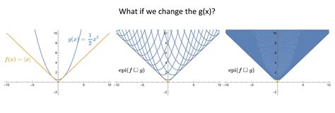 机器人中的数值优化（二十）——函数的光滑化技巧 inf convolution csdn博客