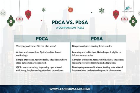 Pdca Vs Pdsa A Comparison Table Lean6sigma Academy Posted On The Topic Linkedin