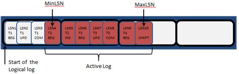 Sql Server Transaction Log Fragmentation A Primer Simple Talk