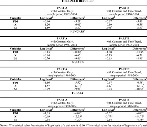 Unit Root Tests For Stationarity Download Table