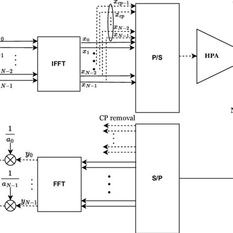 Ofdm Based Monostatic Radar Transmission And Detection Process Download Scientific Diagram
