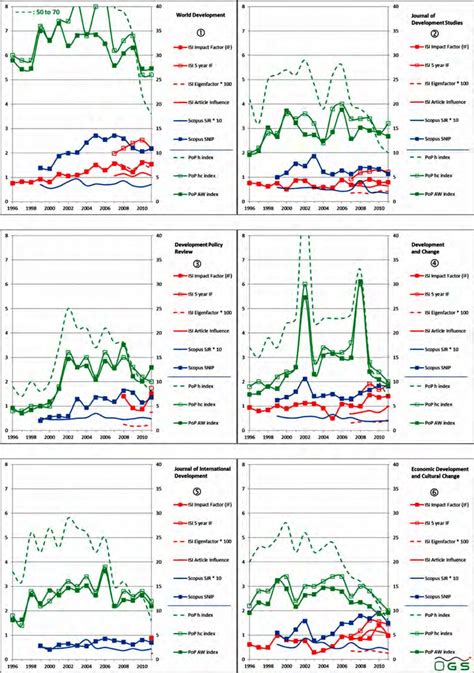 Comparison Of The Most Important Indices 1 For Six Journals Allows The Download Scientific