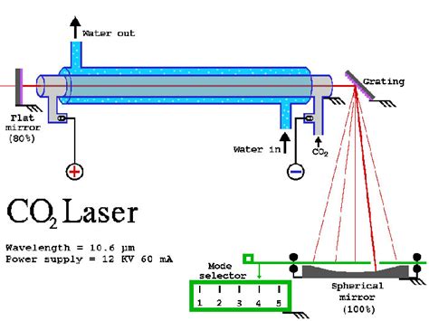 Co2 Laser Diagram
