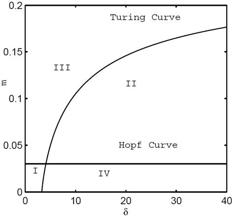 Bifurcation Diagram Of The Spatio Temporal System 2 For The