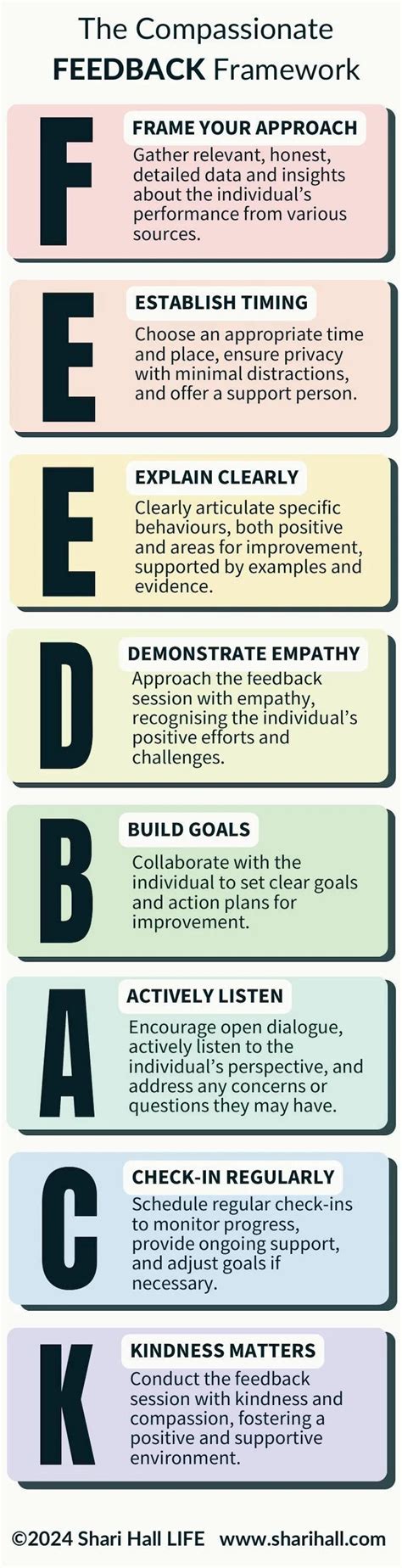 Compassionate Feedback Framework A Checklist For Effective