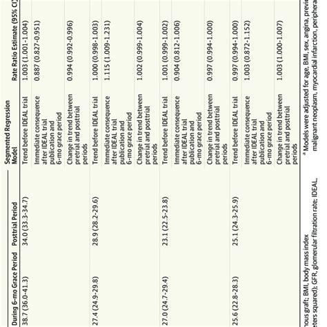 Results Of Segmented Regression Models Download Scientific Diagram