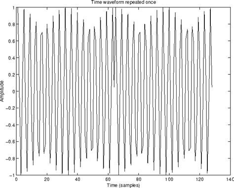 Example 2 Fft Of A Not So Simple Sinusoid ·