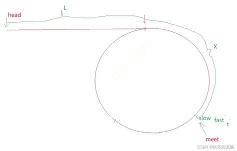 142环形链表 Ii（leetcode） Csdn博客
