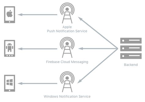 Microsoft Azure Notification Hub