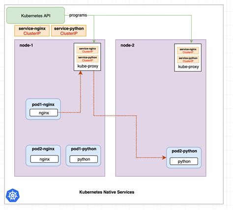 Kubernetes Istio Simply Visually Explained By Kim Wuestkamp Itnext