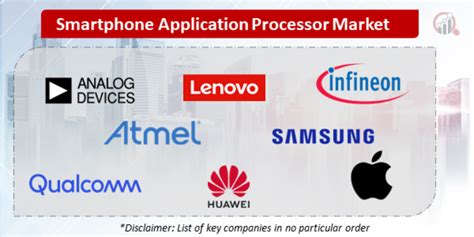 Smartphone Application Processor Companies Market Research Future