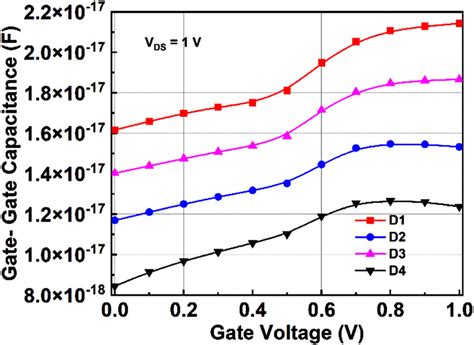 Gate To Gate Capacitance Of Tg Finfets Download Scientific Diagram