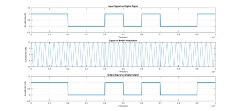 Bpskbinary Phase Shift Keying Matlab Project Code Connect Kreations