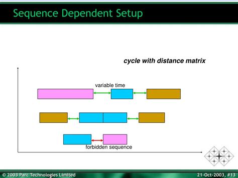 Ppt Industrial Applications Of Constraint Based Scheduling Powerpoint