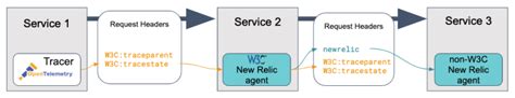 complete guide to distributed tracing new relic