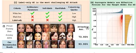 Figure 1 From Label Only Model Inversion Attacks Via Knowledge Transfer Semantic Scholar