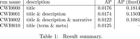 A Summary Of The Average Precision Ap As Reported By Trec Eval Download Scientific Diagram