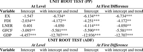 The Results Of Unit Root Tests Download Scientific Diagram
