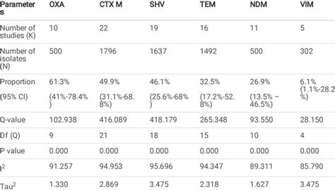 Prevalence Of Antimicrobial Resistance Genes Download Scientific Diagram