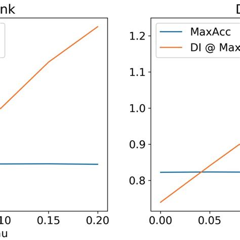 Disparate Impact Of The Maximum Accuracy Classifier For Different