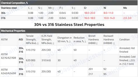 304 Stainless Steel Yield Strength And Tensile Strength 44 Off