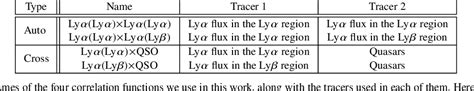 Table 1 From The Alcockpaczyński Effect From Lyman α Forest Correlations Analysis Validation