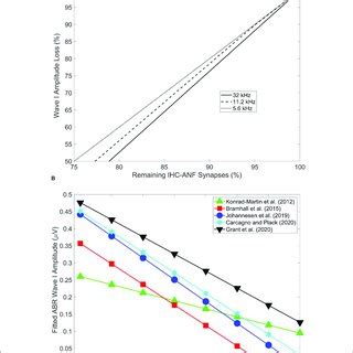 A Shows The Relation Between Age Related Decline In Wave 1 Download Scientific Diagram