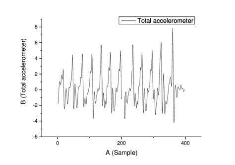 Acceleration Waveform Download Scientific Diagram
