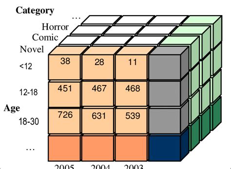 A Multi Dimensional Data Cube Year Download Scientific Diagram