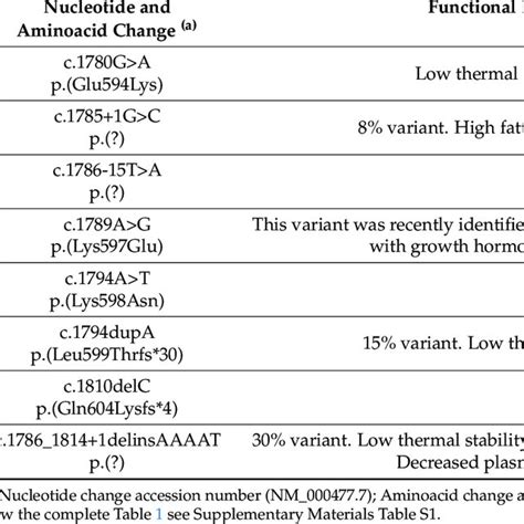 Variants Causing Analbuminemia In Alb Gene Download Scientific Diagram