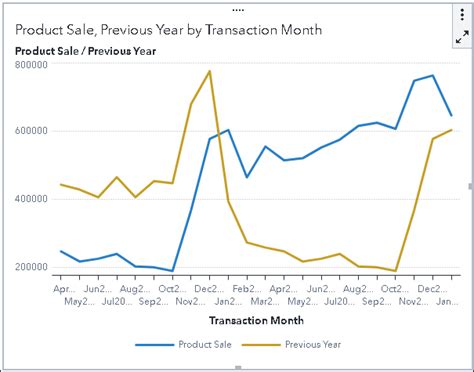 Solved Year Over Year Sas Support Communities
