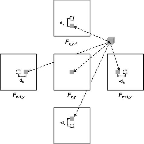 The Relationship Of Disparity Vectors Between Current View And Adjacent Download Scientific