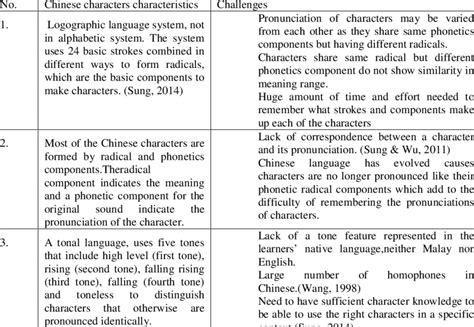 Challenges In Chinese Characters Learning Download Table