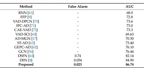 Table 2 From An Iot Enable Anomaly Detection System For Smart City