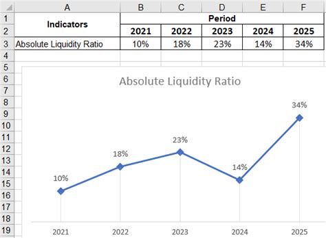 How To Calculate The Absolute Liquidity Ratio In Excel