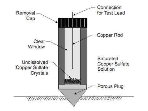 Cathodic Protection Reference Cells Purpose And Measurement