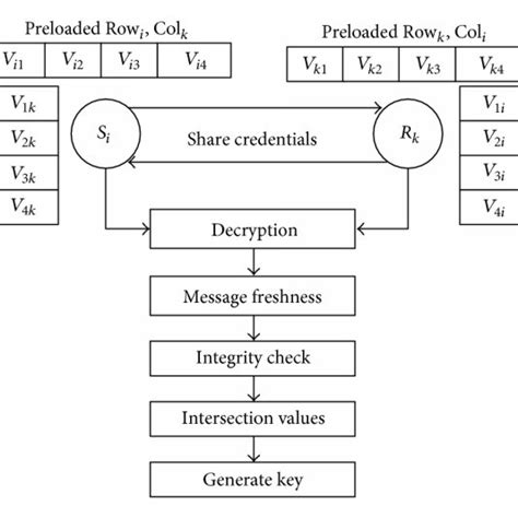 Matrix Based Key Establishment Download Scientific Diagram