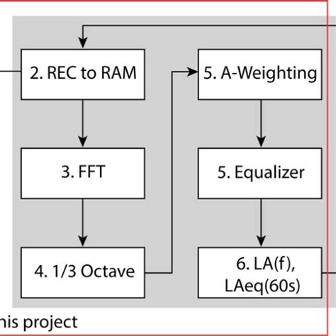 overview of the signal processing pipeline download scientific diagram