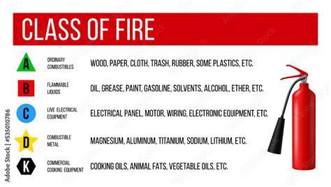 Vettoriale Stock Fire Class Types Extinguisher Poster Flammable